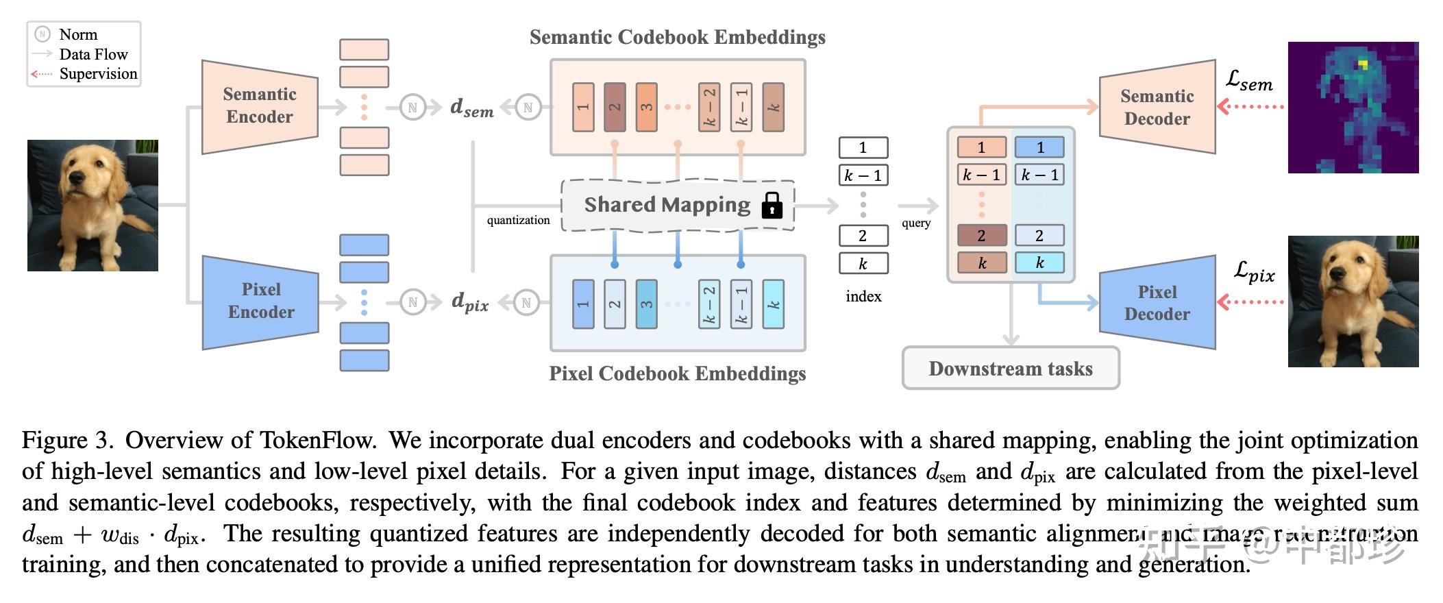 论文阅读 ： TokenFlow: Unified Image Tokenizer for Multimodal Understanding and Generation - 知乎