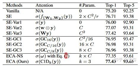 [论文阅读 | CNN/Attn. Mech.] Lightweight attention modules（三）：ECA-Net - 知乎