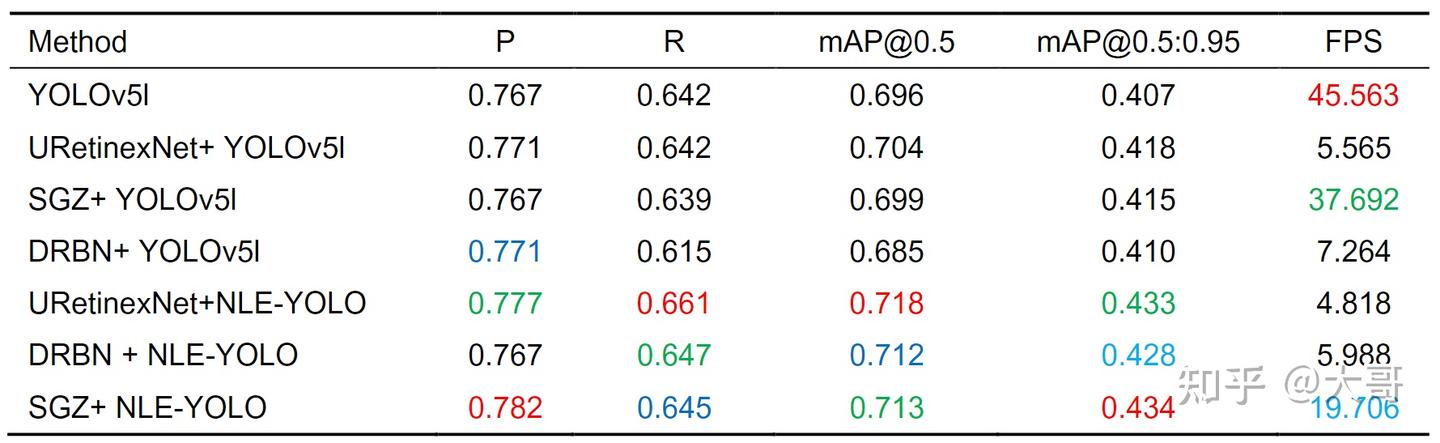 文献阅读：A novel low light object detection method based on the YOLOv5 ...