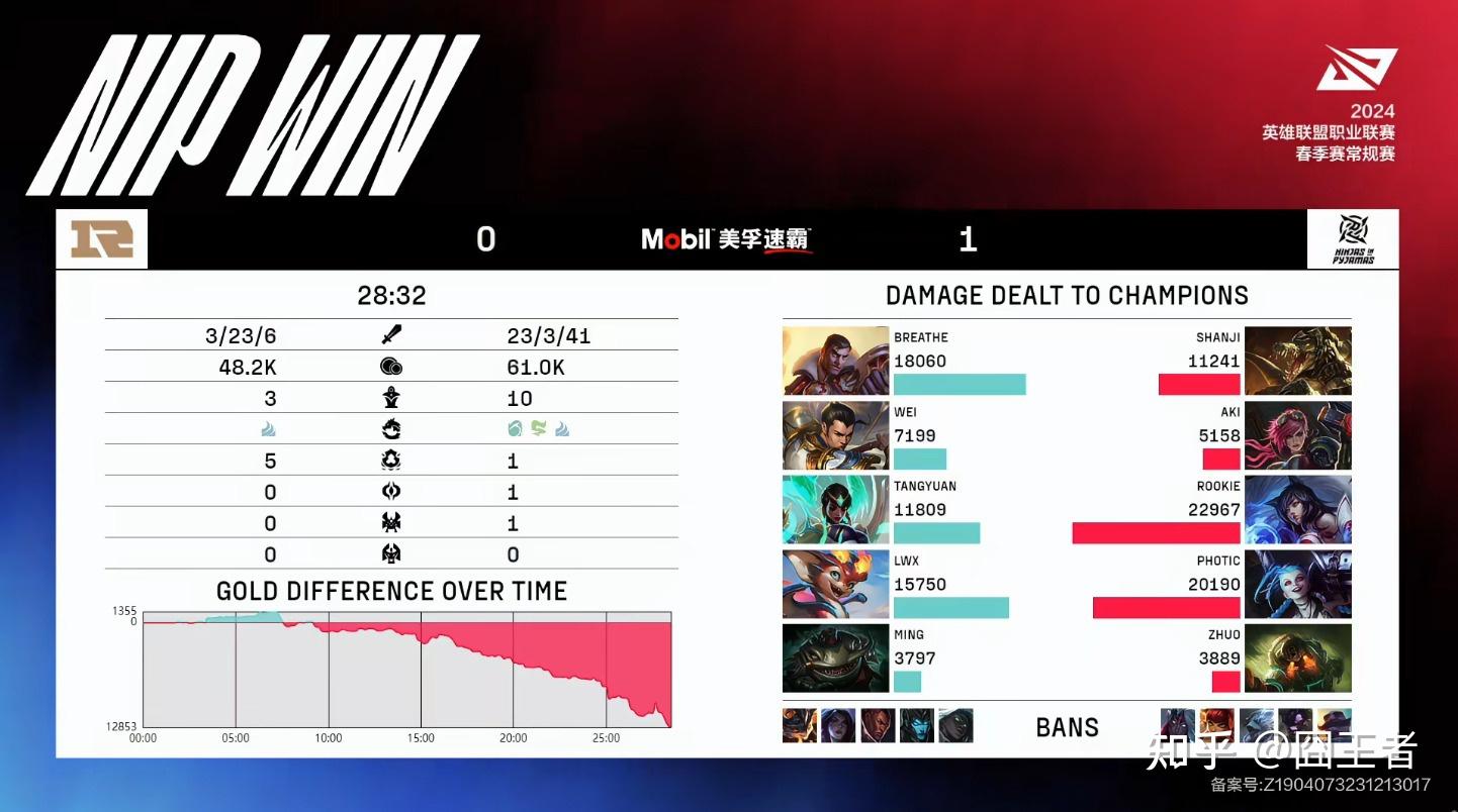 NIP轻取RNG，成第五支季后赛队伍！吐槽：EDG和RNG到底怎么了？ - 知乎