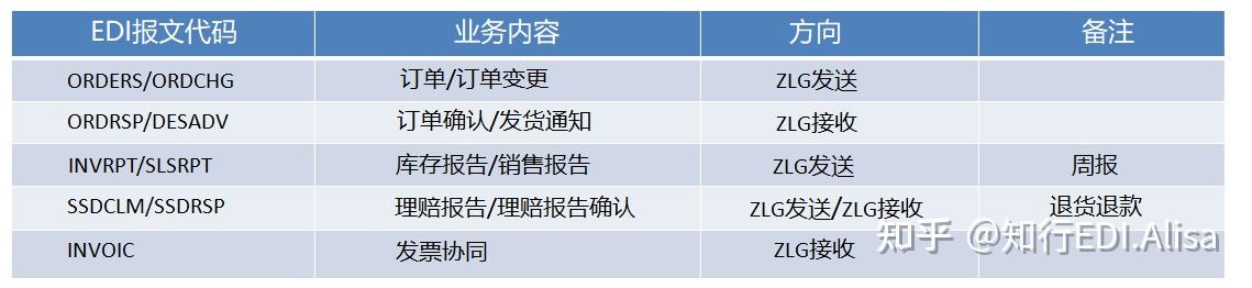 NXP、Nexperia的EDI需求 - 知乎