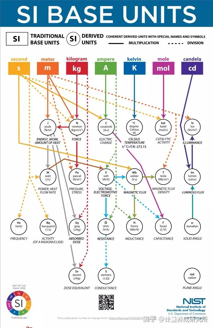 NIST | 国际基本单位 SI base Units - 知乎