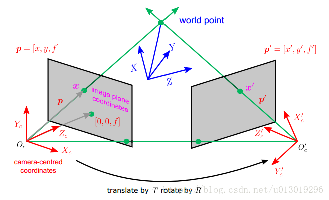 三角测量—立体视觉中重建三维点坐标公式推导（有源码） - 知乎