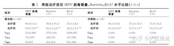 LEEP联合干扰素和抗HPV生物蛋白敷料治疗HSIL伴高危型人乳头瘤病毒感染效果 - 知乎