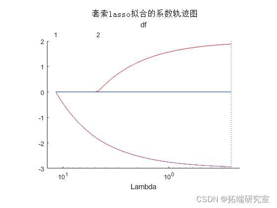 MATLAB用Lasso回归拟合高维数据和交叉验证|附代码数据 - 知乎