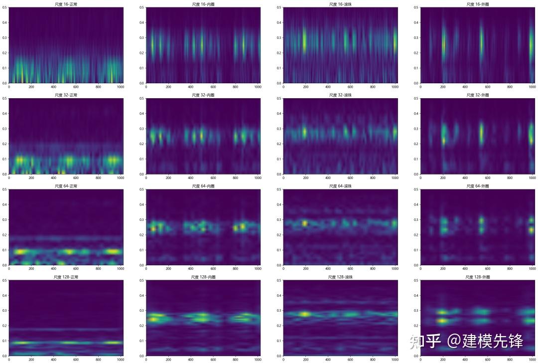 Python轴承故障诊断 (一)短时傅里叶变换STFT - 知乎