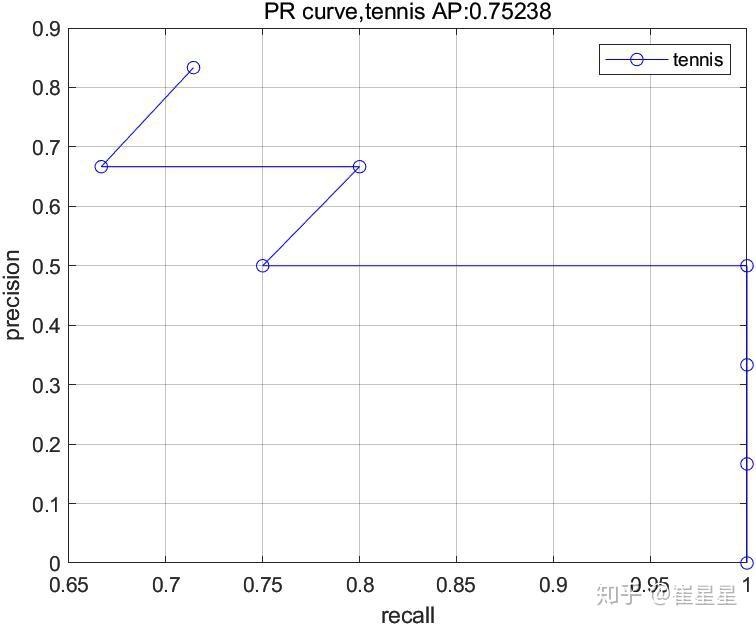 目标检测中AP的计算，你真的会了吗？ - 知乎