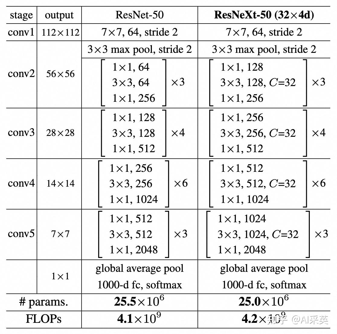 深度学习·CNN模型(2)：ResNet、ResNeXt - 知乎