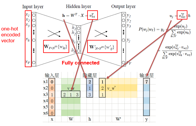 word2vec（cbow+skip-gram+hierarchical softmax+Negative sampling）模型深度解析 - 知乎