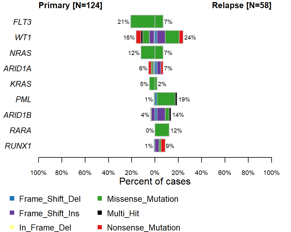 一文学会R包 maftools 简介使用 - 知乎