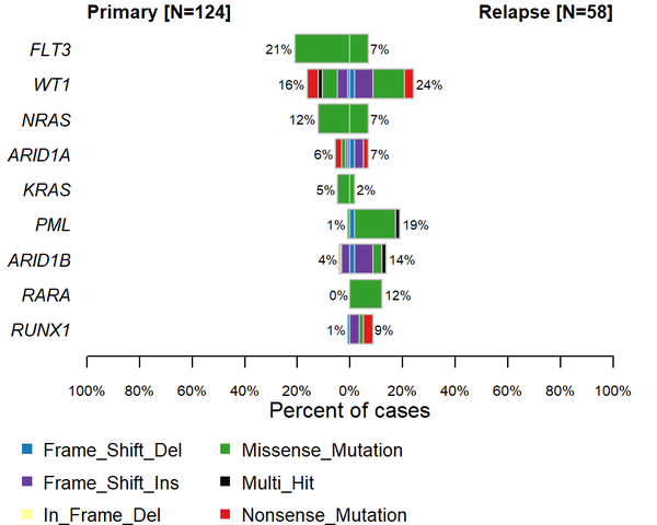 一文学会R包 maftools 简介使用 - 知乎