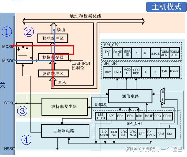 STM32F103正点原子学习笔记系列——SPI - 知乎