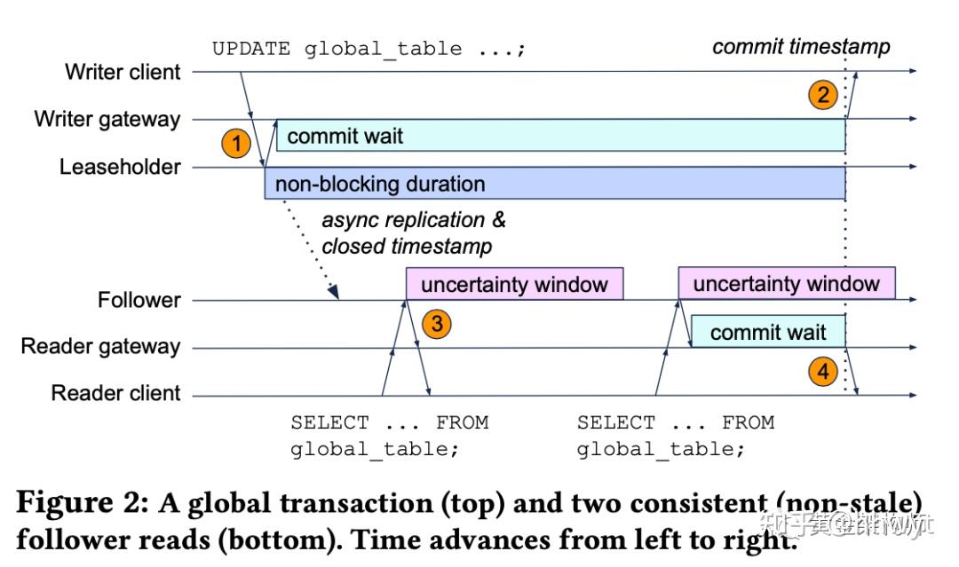 为什么 CockroachDB 的跨地域性能远超同行 - 知乎
