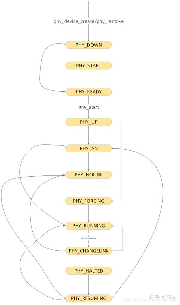 Linux Mii management/mdio子系统分析之五 PHY状态机分析及其与net_device的关联 - 知乎
