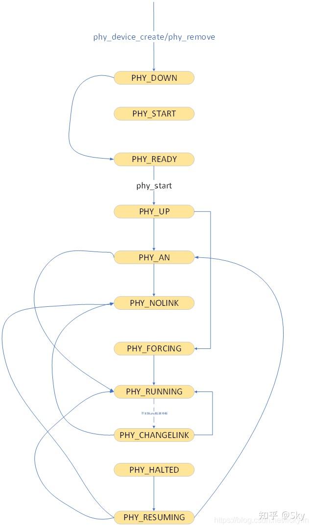 Linux Mii management/mdio子系统分析之五 PHY状态机分析及其与net_device的关联 - 知乎