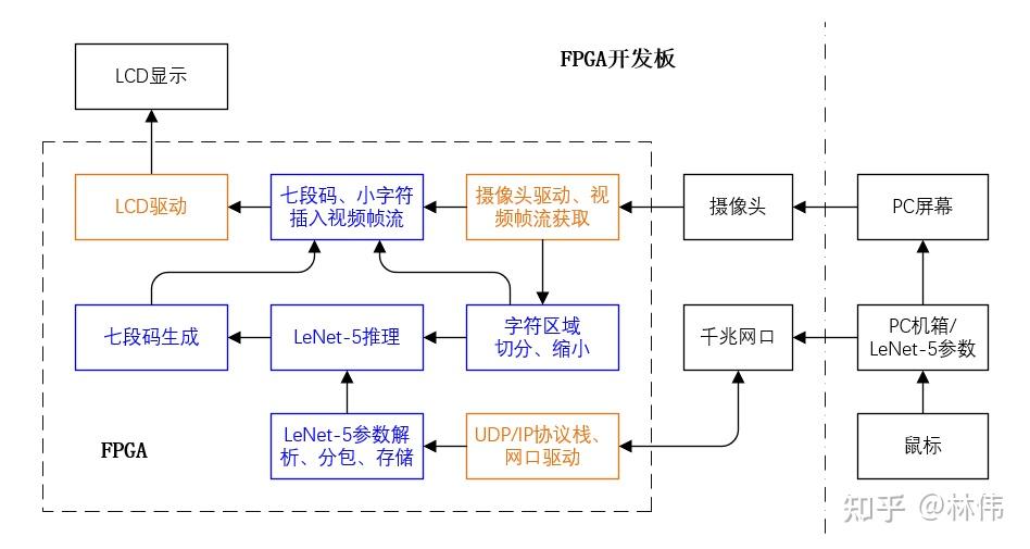 基于FPGA实现LeNet-5（经典CNN识别手写数字）推理 - 知乎