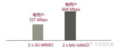 浅谈WiFi6 & MU-MIMO技术为什么是网络的基础要求？ - 知乎