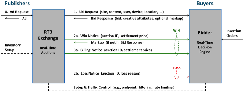 OpenRTBv2.5-IAB关于程序化模式的定义系列【基础类】 - 知乎