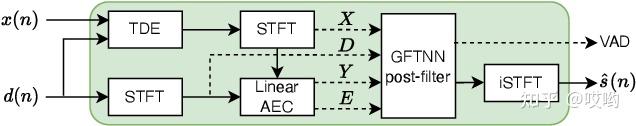 MULTI-TASK DEEP RESIDUAL ECHO SUPPRESSION WITH ECHO-AWARE LOSS(论文翻译) - 知乎