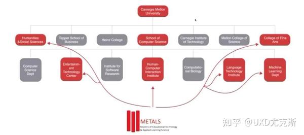 科技+教育，如何才能录取北美神校CMU的交互项目METALS？ - 知乎