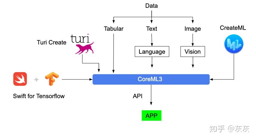 Apple的Core ML3简介——为iPhone构建深度学习模型（附代码） - 知乎