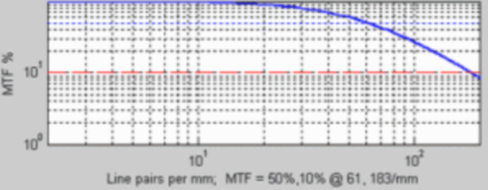 MTF原理及曲线解读【MTF篇1】 - 知乎