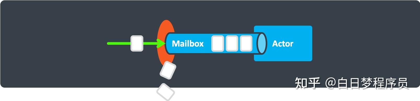 深入解析actor 模型（二)： actor 在go 实践proto.Actor 源码解析 - 知乎