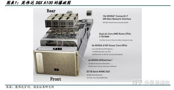 从DGX A100拆解AI服务器五大硬件价值 - 知乎