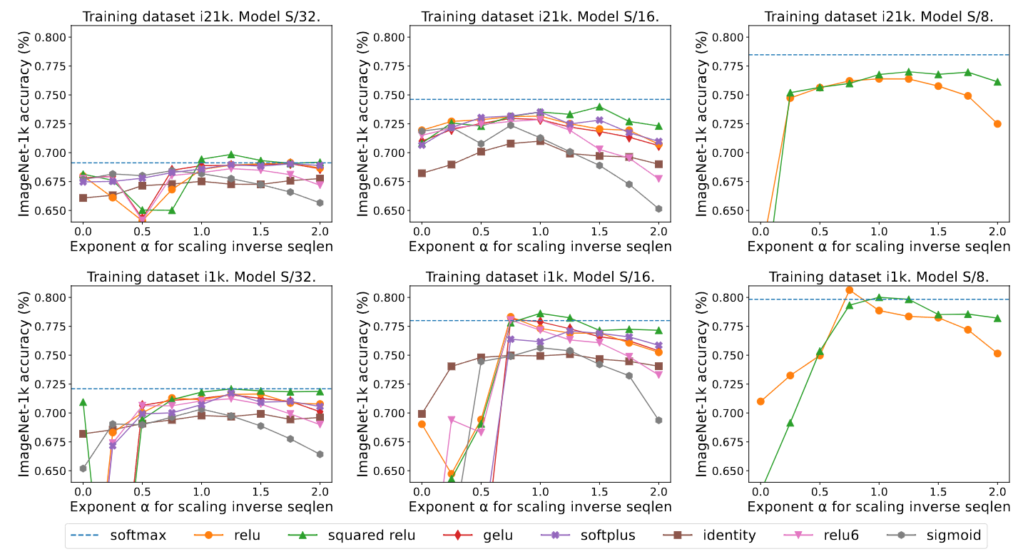 通用 Vision Backbone 超详细解读 (二十八)： 在 ViT 中使用 ReLU 取代 Softmax - 知乎