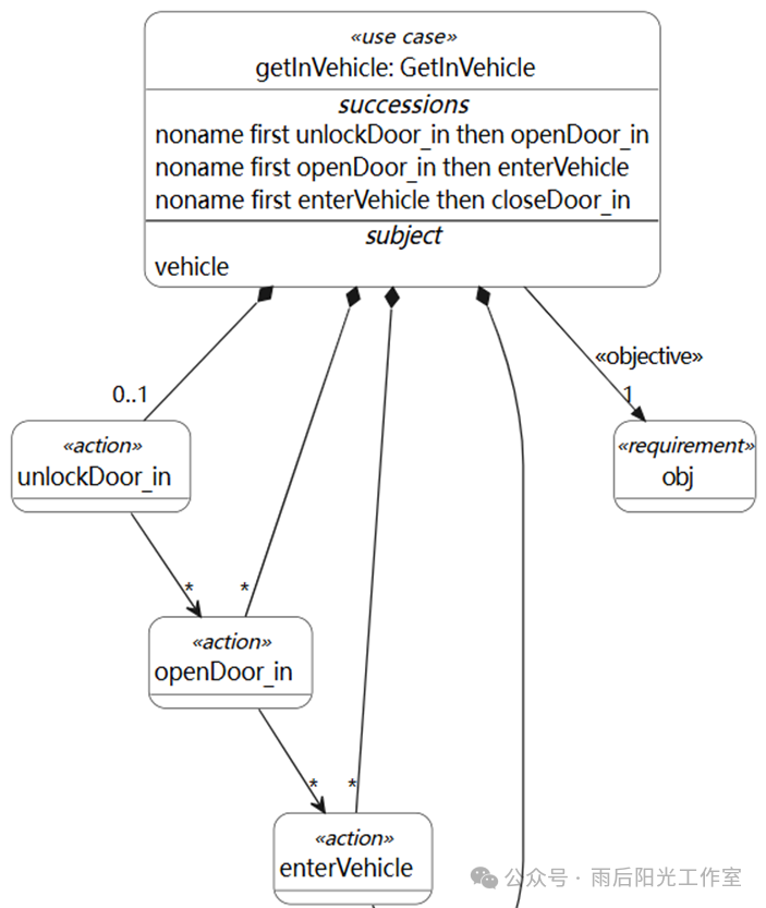 SysML V2的用例 - 知乎