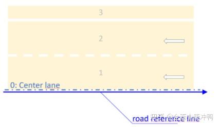 OpenDRIVE格式地图数据——极简概述（二） - 知乎