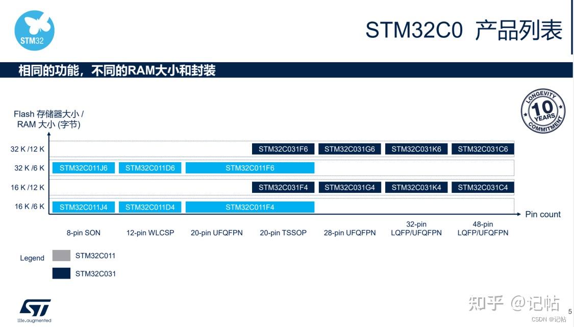 STM32C0开发(1)----概述 - 知乎