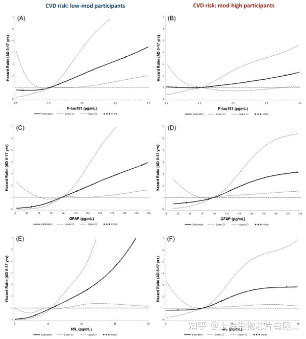 IF 21！一项长达17年的社区队列研究：Simoa揭示血浆p-tau181、GFAP、NfL预测AD风险的能力 - 知乎