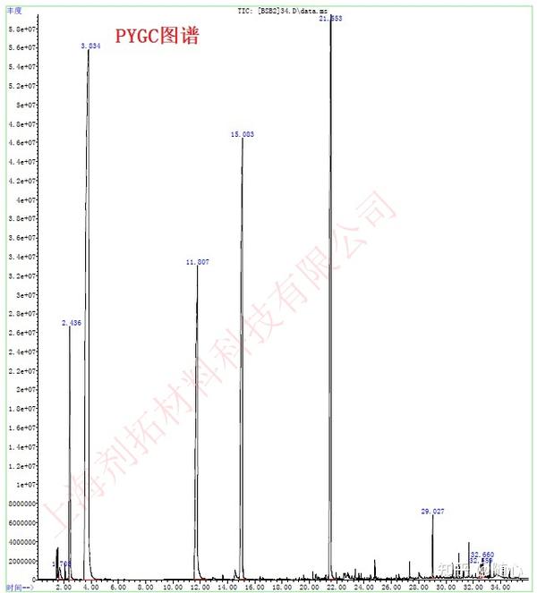 PY-GCMS(裂解色谱质谱)测试 - 知乎