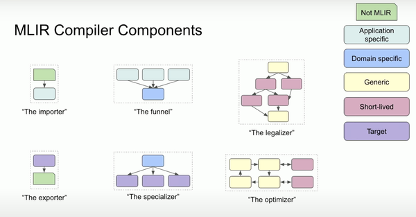 MLIR Compiler Components - 知乎