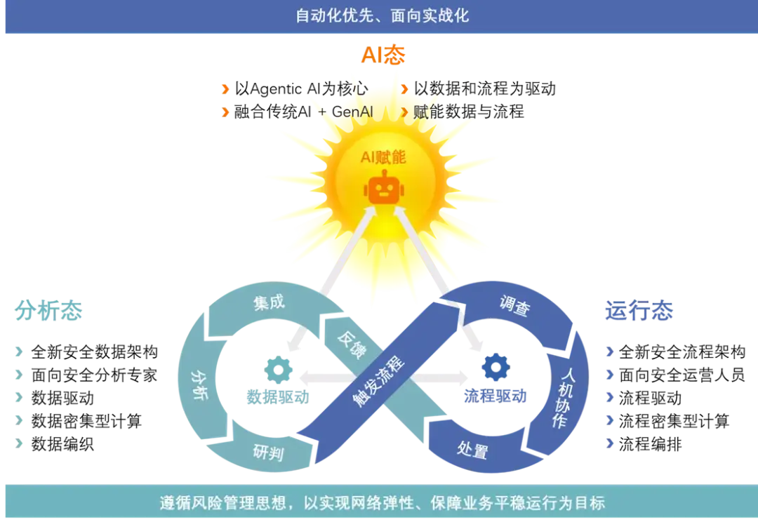 看安全运营平台的未来 - 知乎