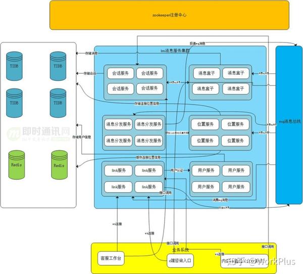 一套十万级TPS的IM综合消息系统的架构实践与思考 - 知乎