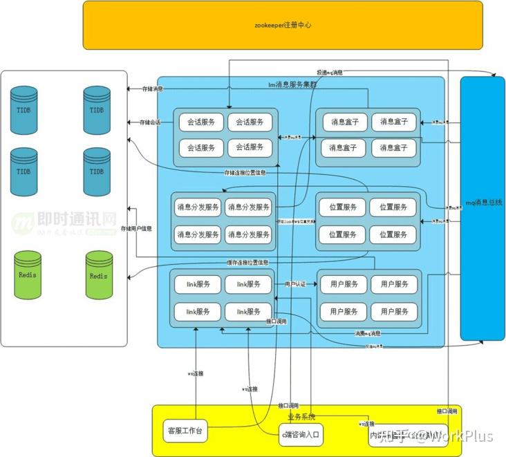 一套十万级TPS的IM综合消息系统的架构实践与思考 - 知乎