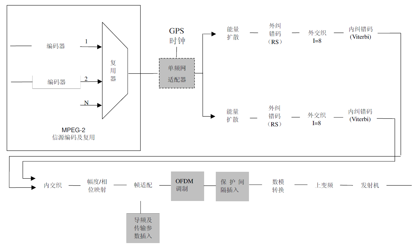 COFDM图传的前世今生 - 知乎
