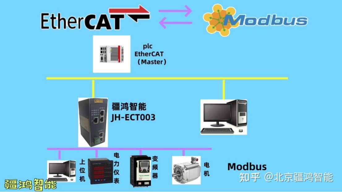 JH-ECT003疆鸿智能EtherCAT转Modbus TCP风电行业智能化升级的核心引擎 - 知乎