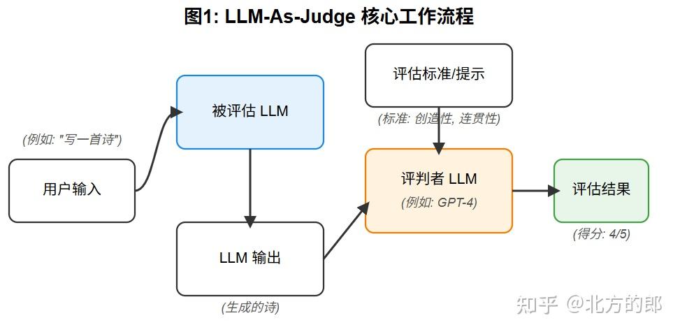 LLM-As-Judge 方法综述 - 知乎