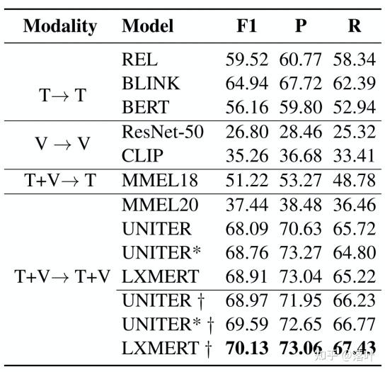 【AdaSeq论文解读】ACL 2022 | WikiDiverse, 一份多模态实体识别&实体链接数据集 - 知乎
