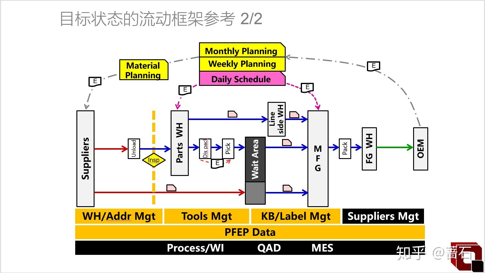 VSM｜推动企业供应链持续改进的核心工具和工作方法 - 知乎
