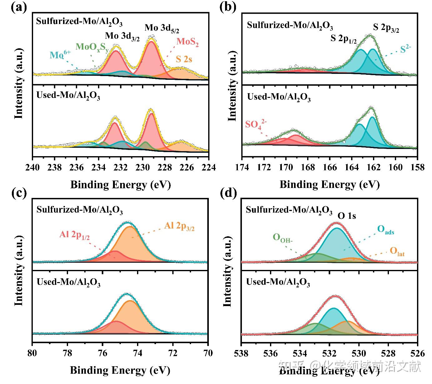【J. Catal.】西南石油大学周莹/黄泽皑：揭示Mo/Al₂O₃催化剂上CH₃S*中间体在高效催化甲烷与硫化氢重整中的作用 - 知乎