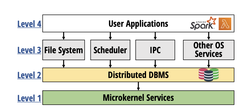 DBOS: A DBMS-oriented Operating System - 知乎