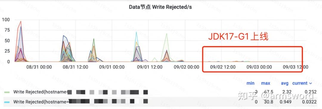 解锁滴滴ES的性能潜力：JDK 17和ZGC的升级之路 - 知乎