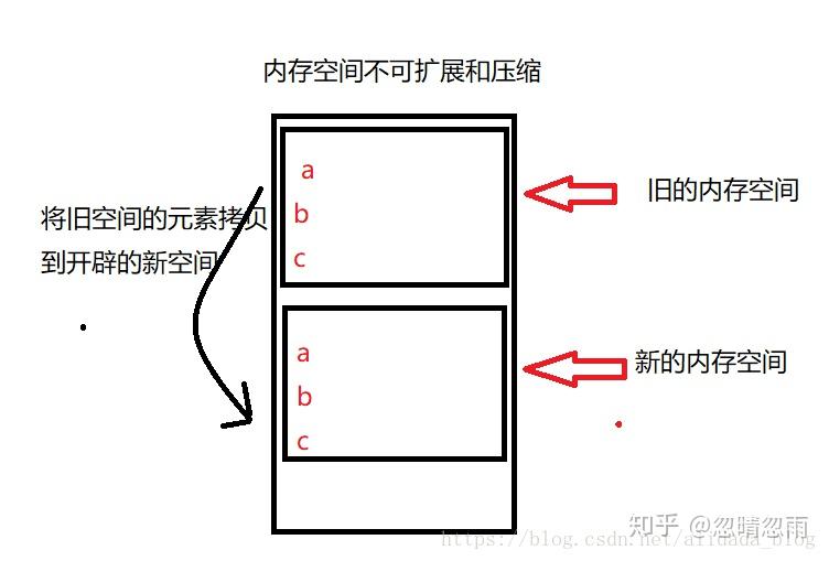 动态内存分配（malloc,realloc,calloc,free）的基本理解 - 知乎