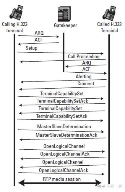 SIP or H.323我们应该选择谁？又如何实现互通？（上篇） - 知乎
