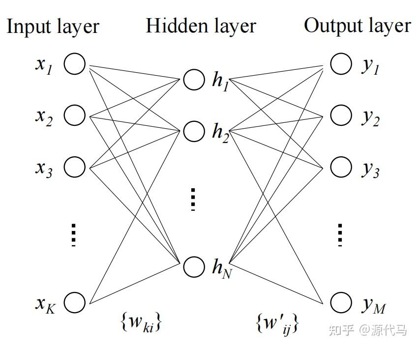 Graph Embedding之从word2vec到node2vec - 知乎