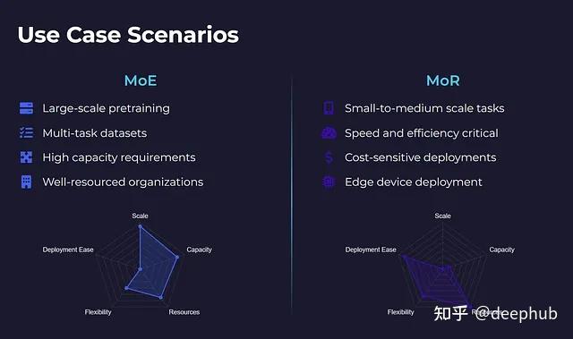 MoR vs MoE架构对比：更少参数、更快推理的大模型新选择 - 知乎
